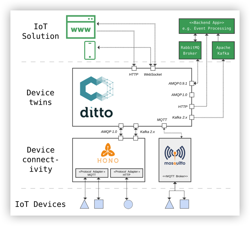 Eclipse Ditto – Cooperativa RossoNet